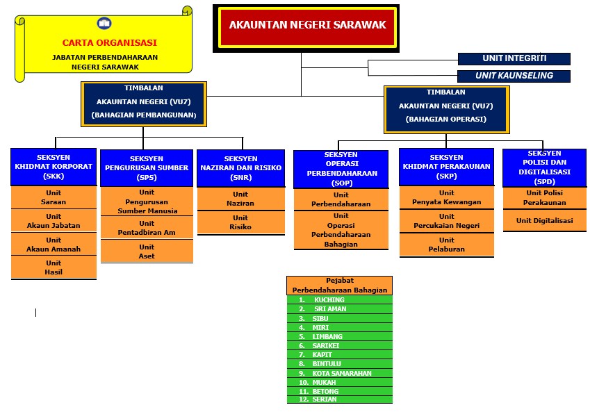 Carta Organisasi - Laman Web Jabatan Perbendaharaan Negeri Sarawak